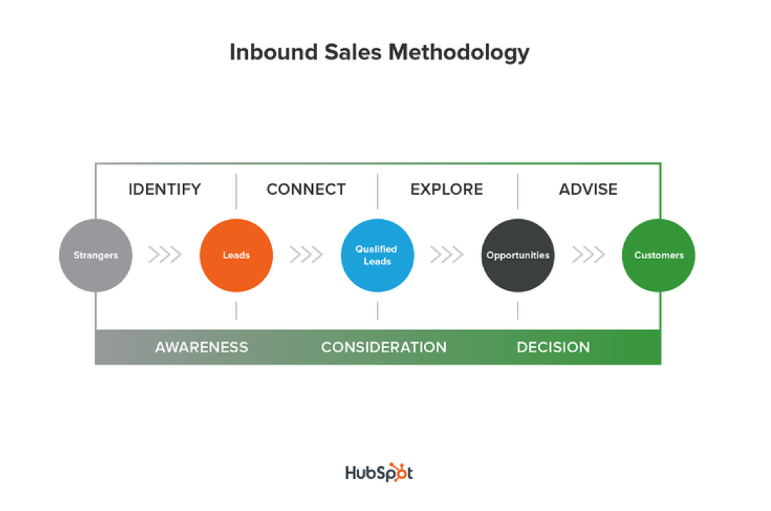 What Is Inbound Sales